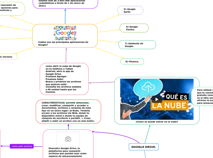 GOOGLE DRIVE. - Mind Map